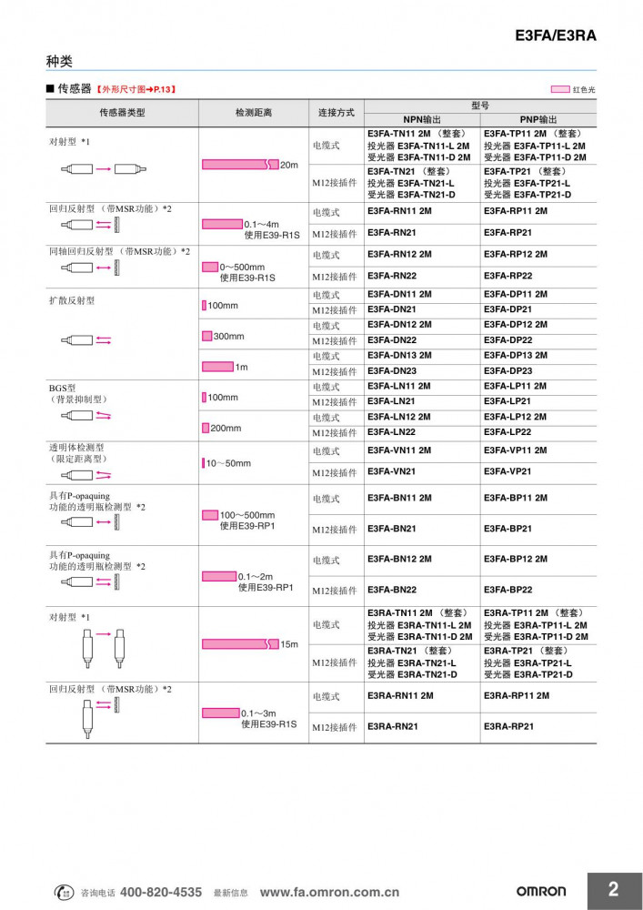 OMRON E3FA/E3RA document page 2