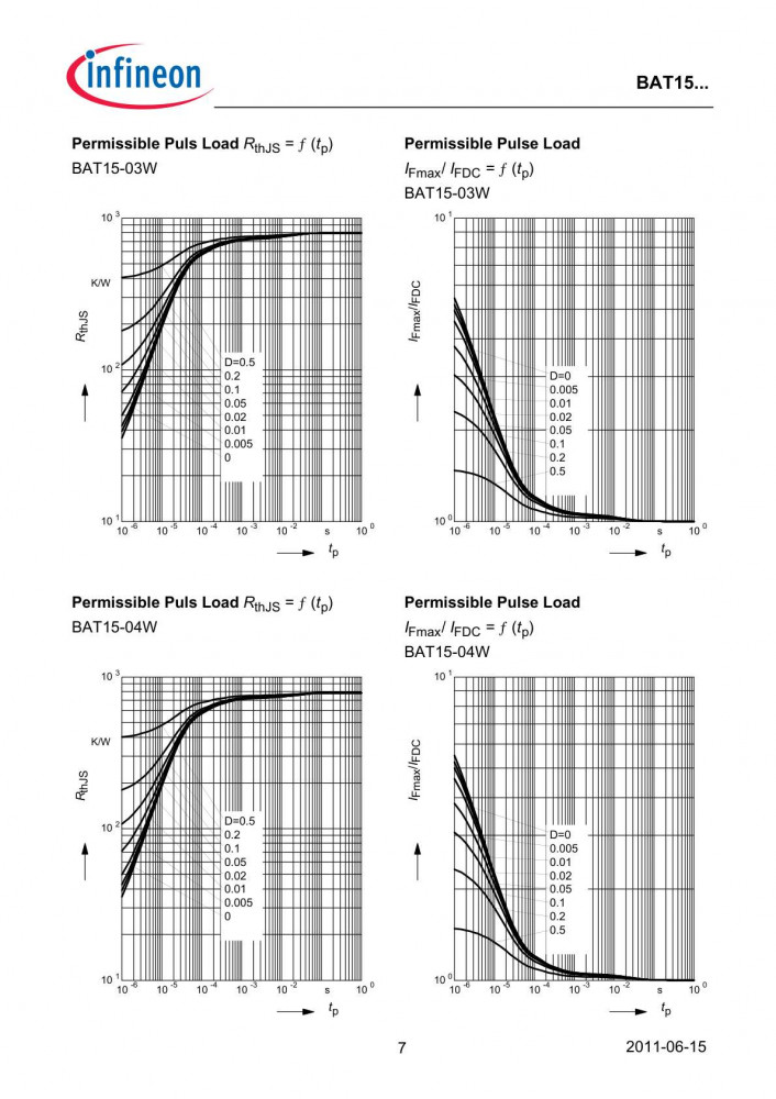 BAT1502LRHE6327XTSA1 datasheet page 7