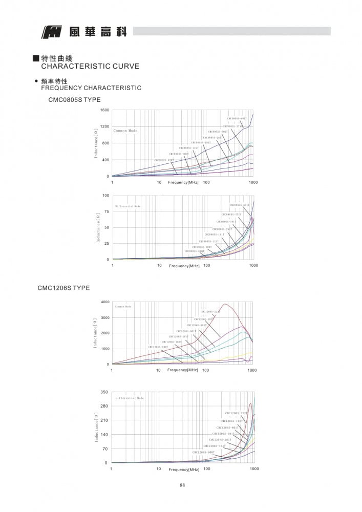 FH CMC series datasheet page 3