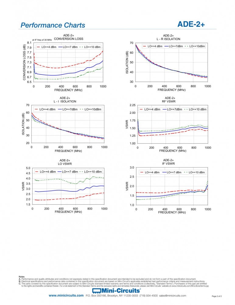 Mini-Circuits ADE-2+ datasheet page 2