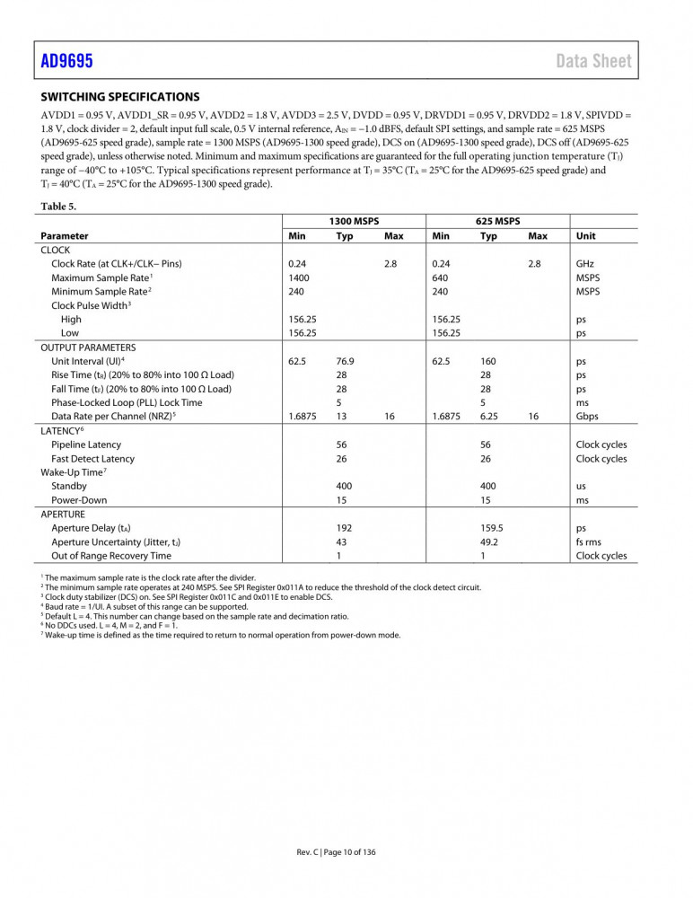 AD9695 document page 10