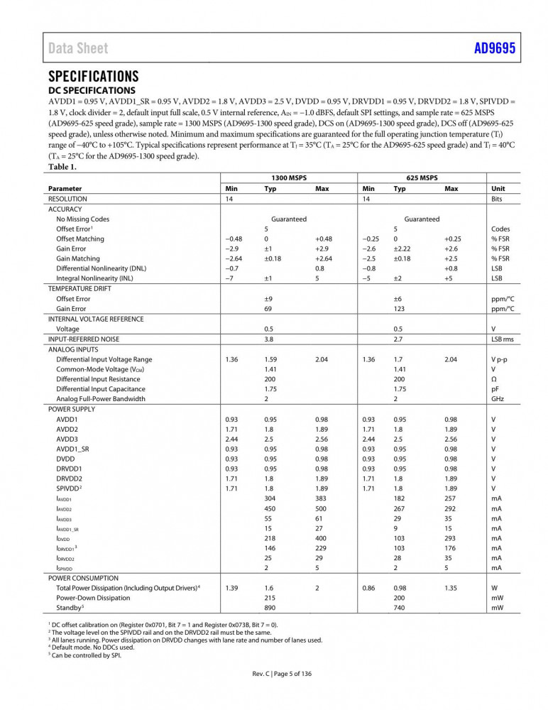 AD9695 document page 5
