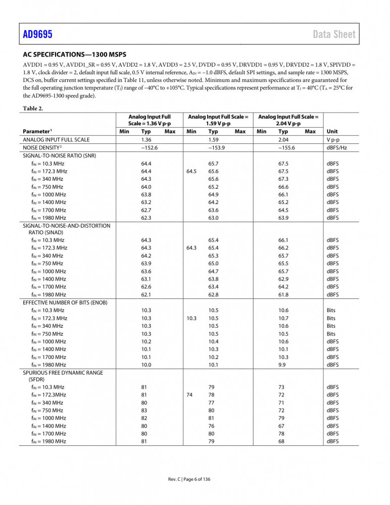 AD9695 document page 6