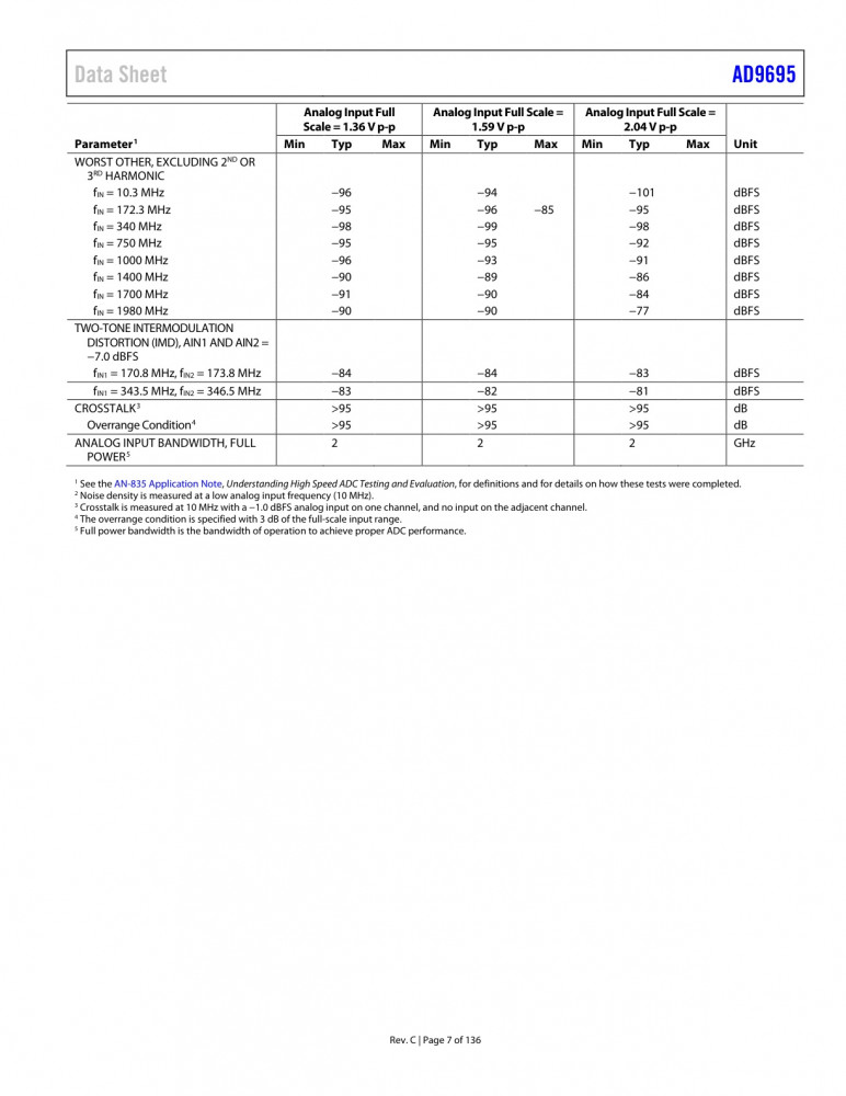 AD9695 document page 7