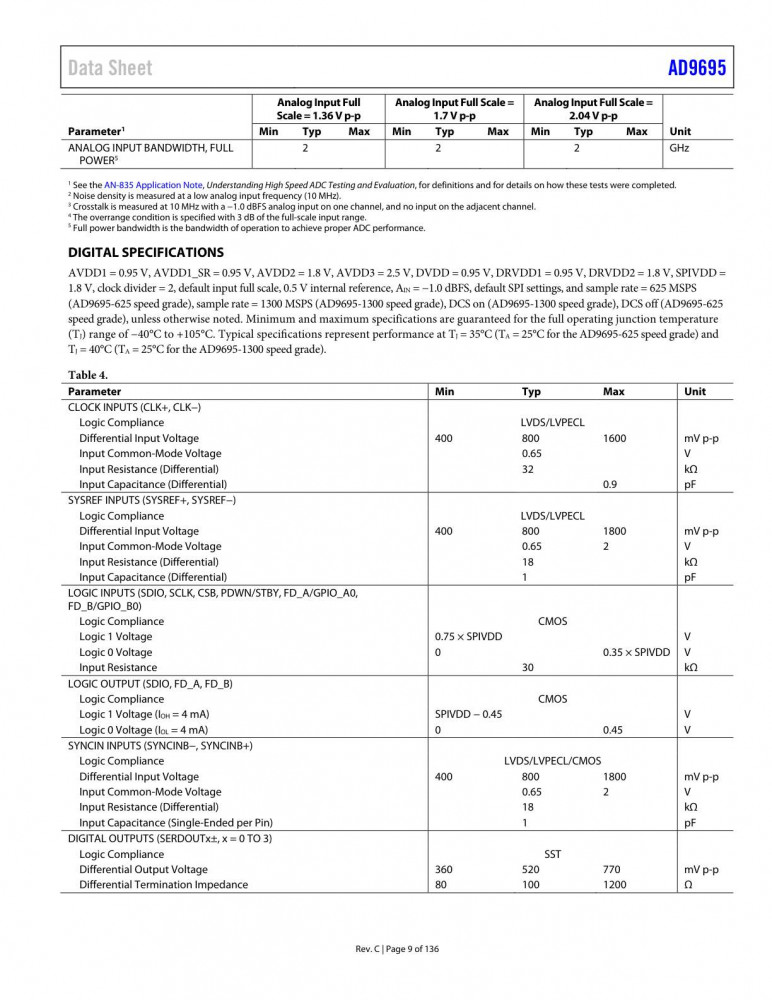 AD9695 document page 9