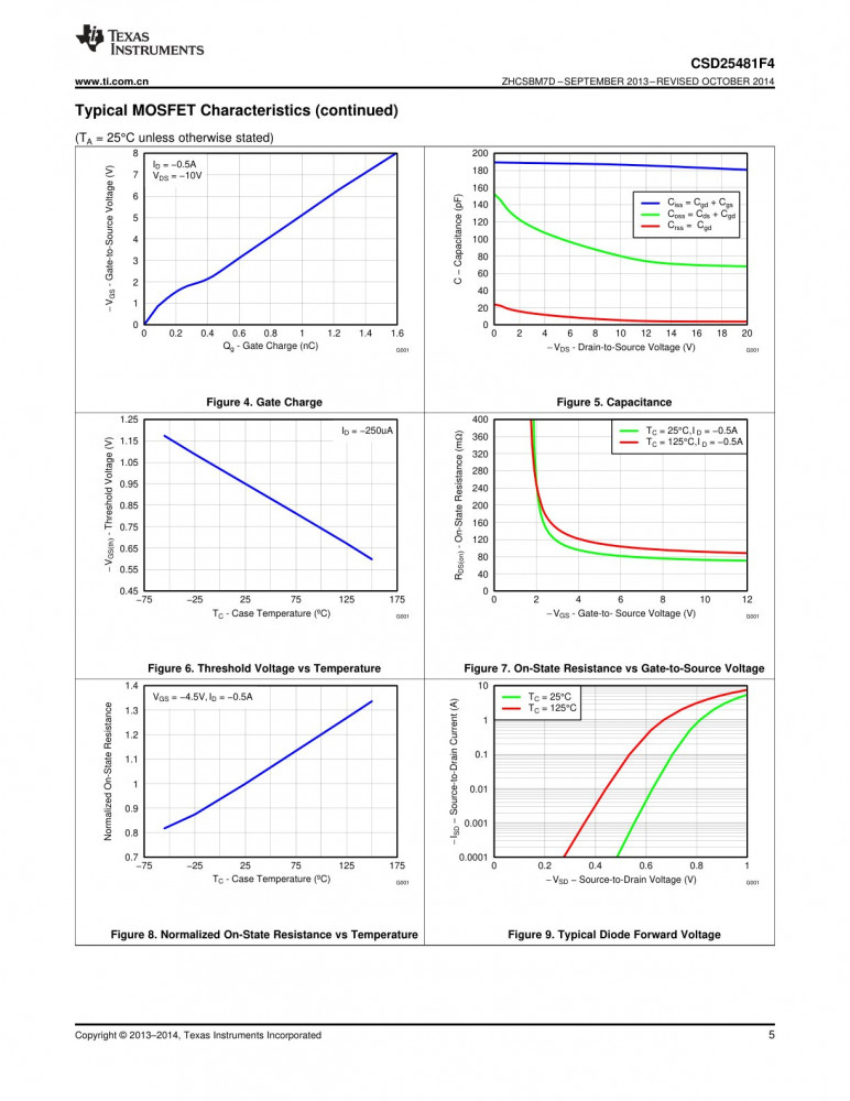 CSD25481F4 datasheet page 5