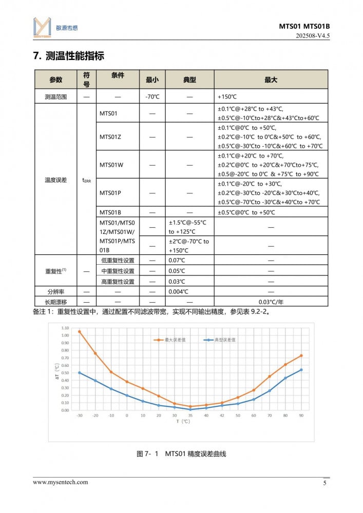 MTS01W datasheet page 5