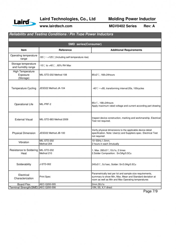 Laird MGV0402 datasheet page 9