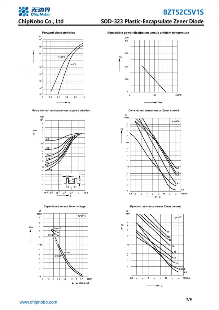 BZT52C5V1S datasheet page 2