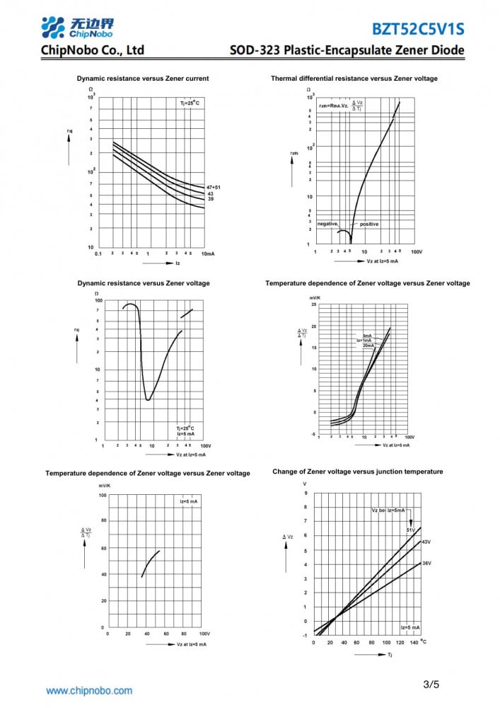 BZT52C5V1S datasheet page 3