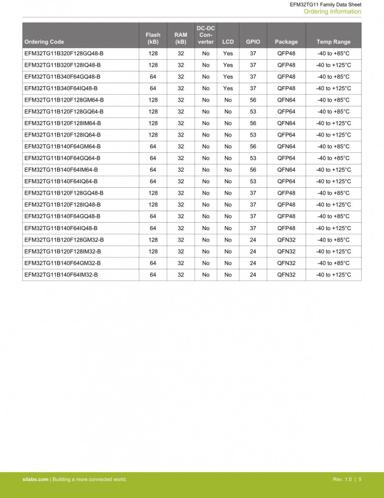 EFM32TG11 datasheet preview, page 5