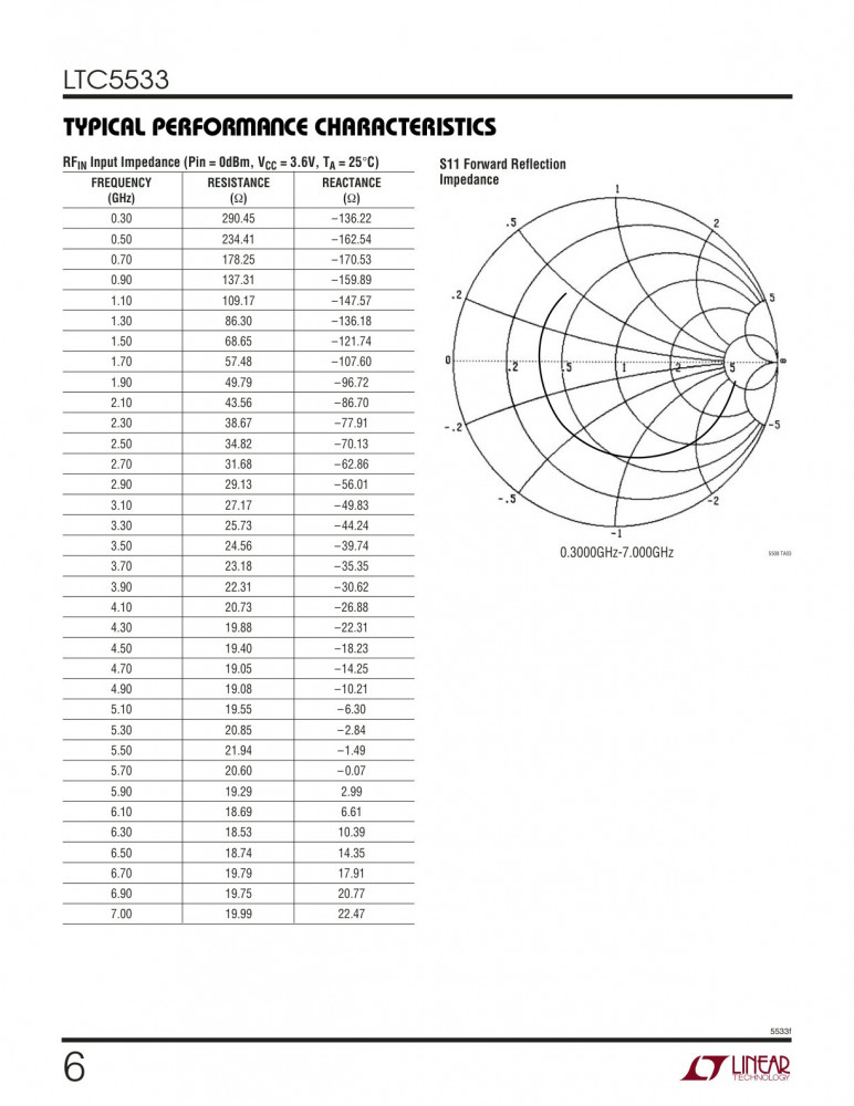 LTC5533 technical document page 6
