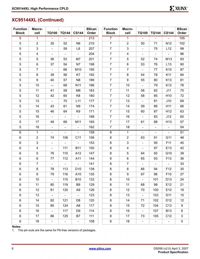 XC95144XL datasheet page 8