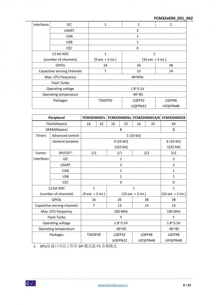 FCM32 datasheet page 8