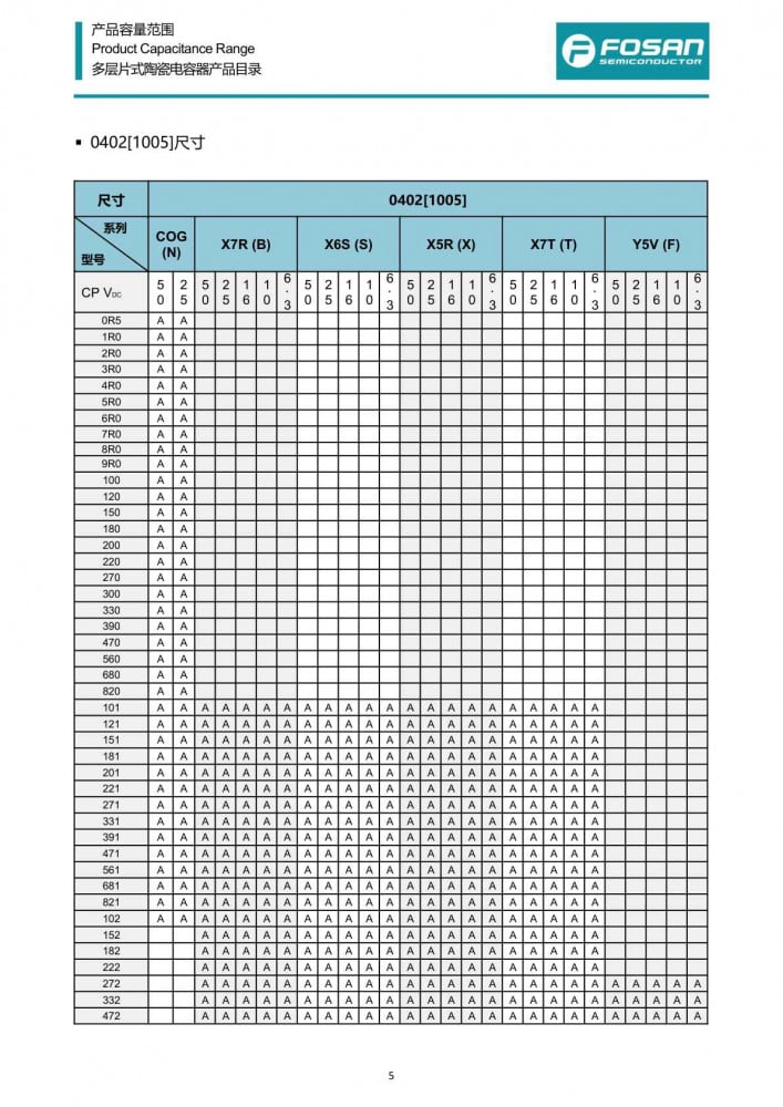 FOJAN MLCC catalog page 7