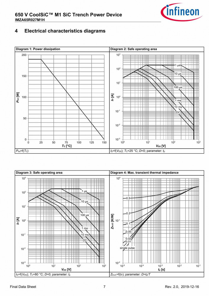IMZA65R027M1H datasheet page 7