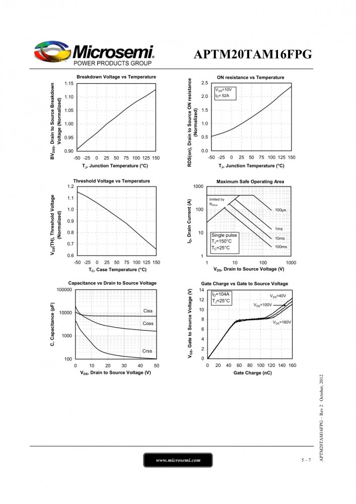 APTM20TAM16FPG datasheet page 5