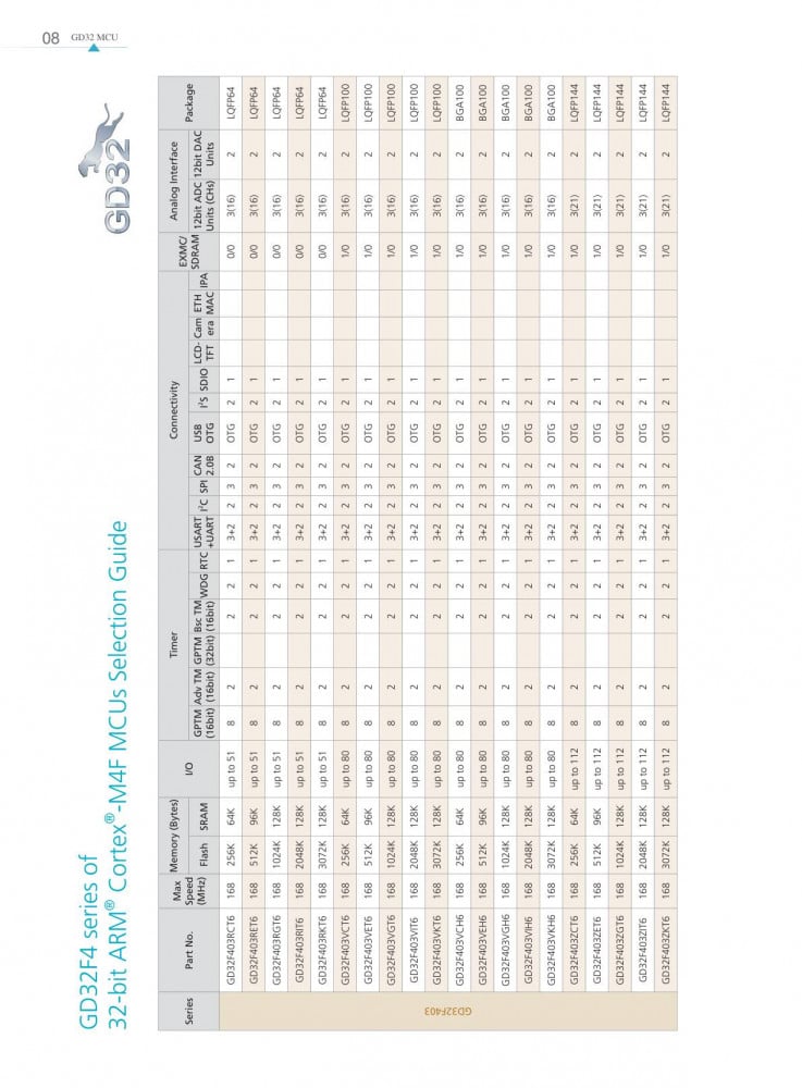 GD32 product guide page 10