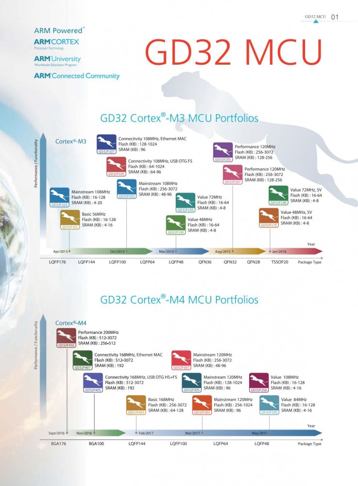 GD32 product guide page 3