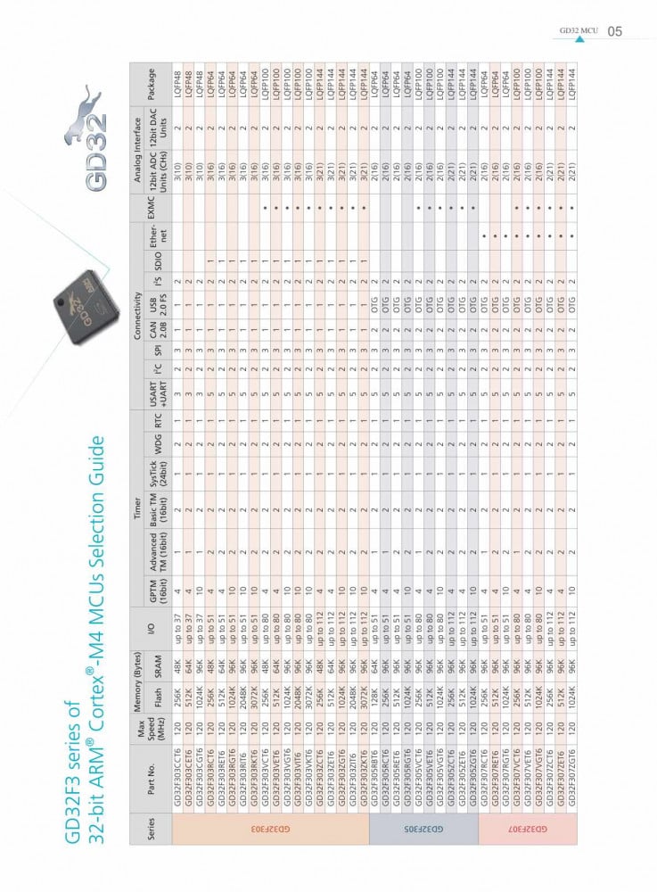 GD32 product guide page 7