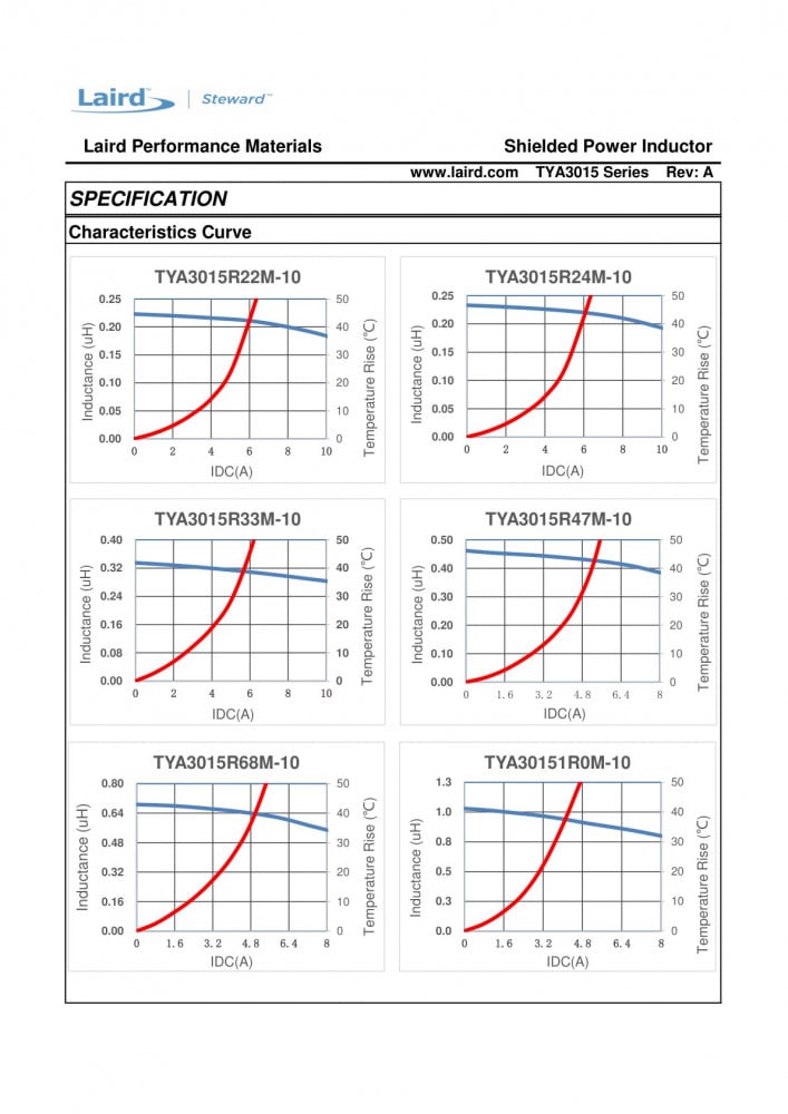 Laird TYA3015 datasheet page 4