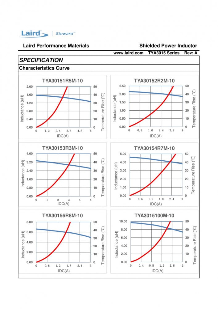 Laird TYA3015 datasheet page 5