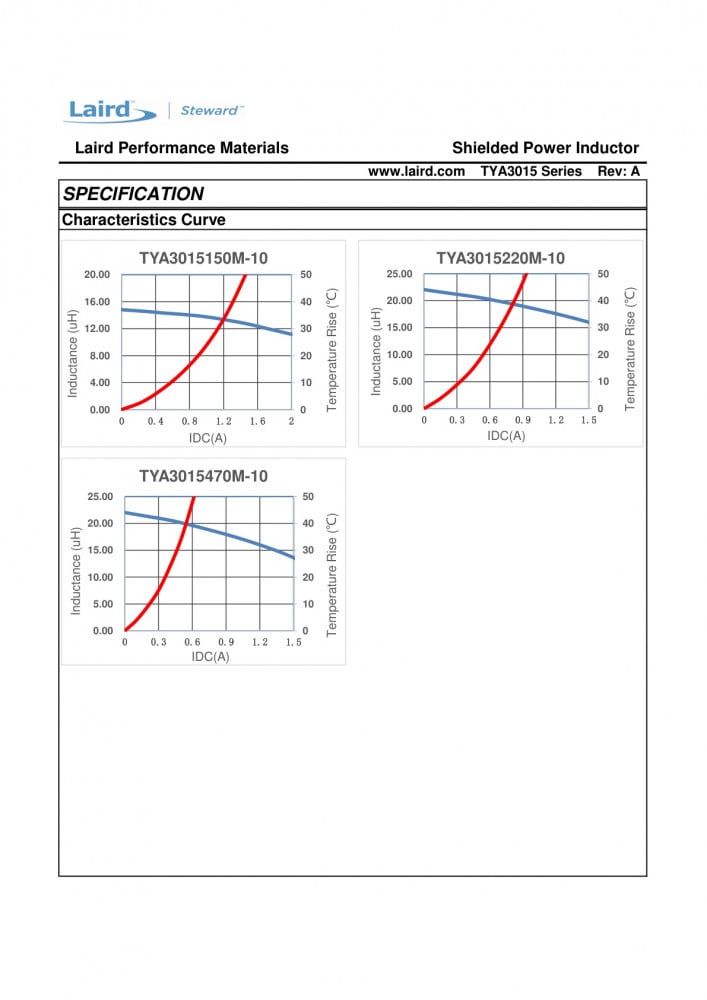 Laird TYA3015 datasheet page 6