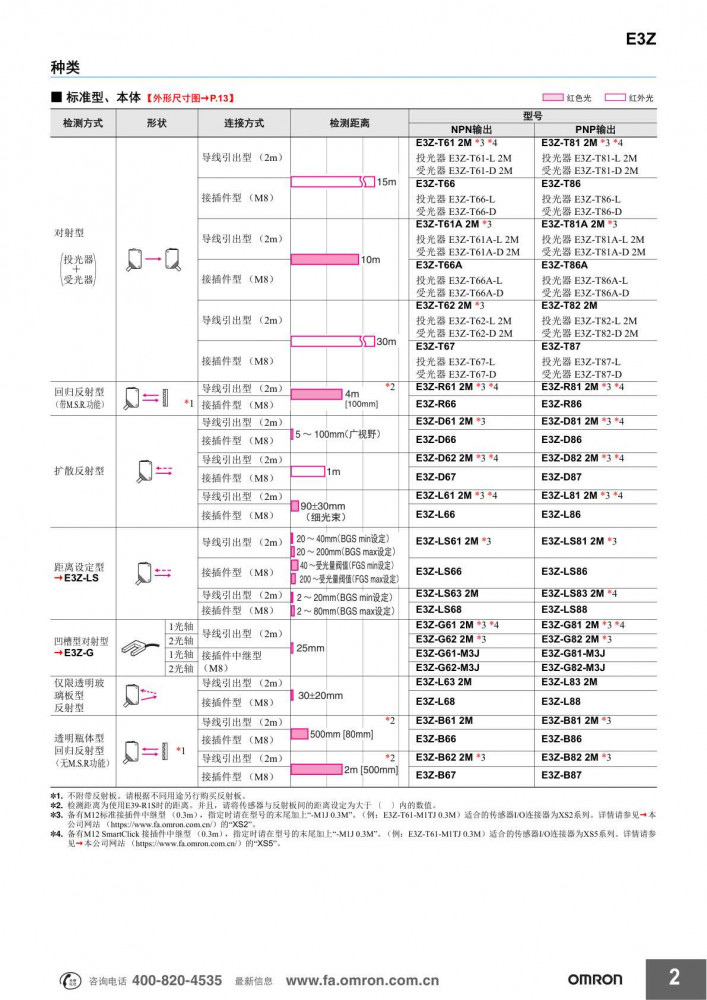 E3Z series datasheet page 2