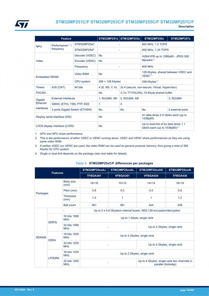 STM32MP25x document page 10