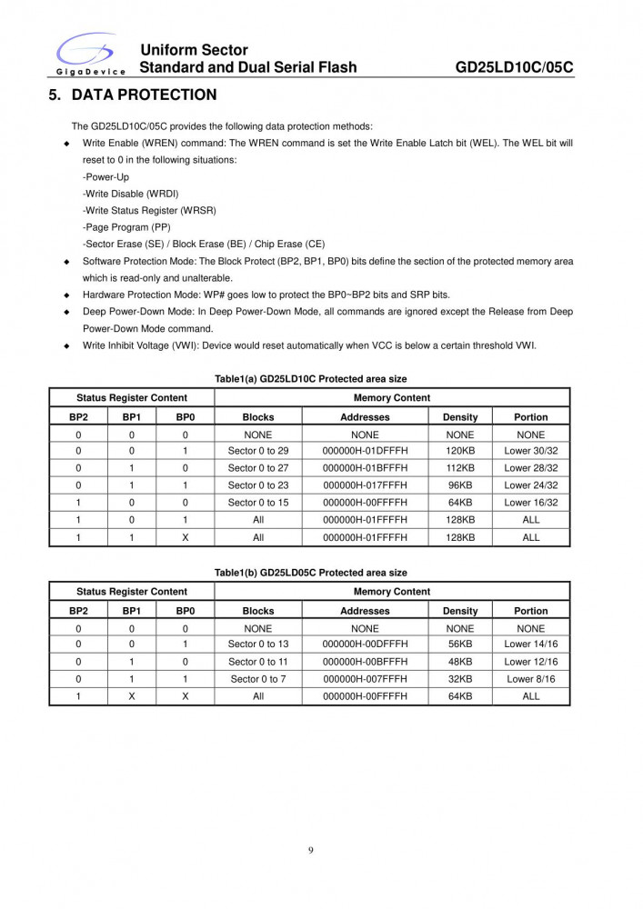 GD25LD05C datasheet page 9