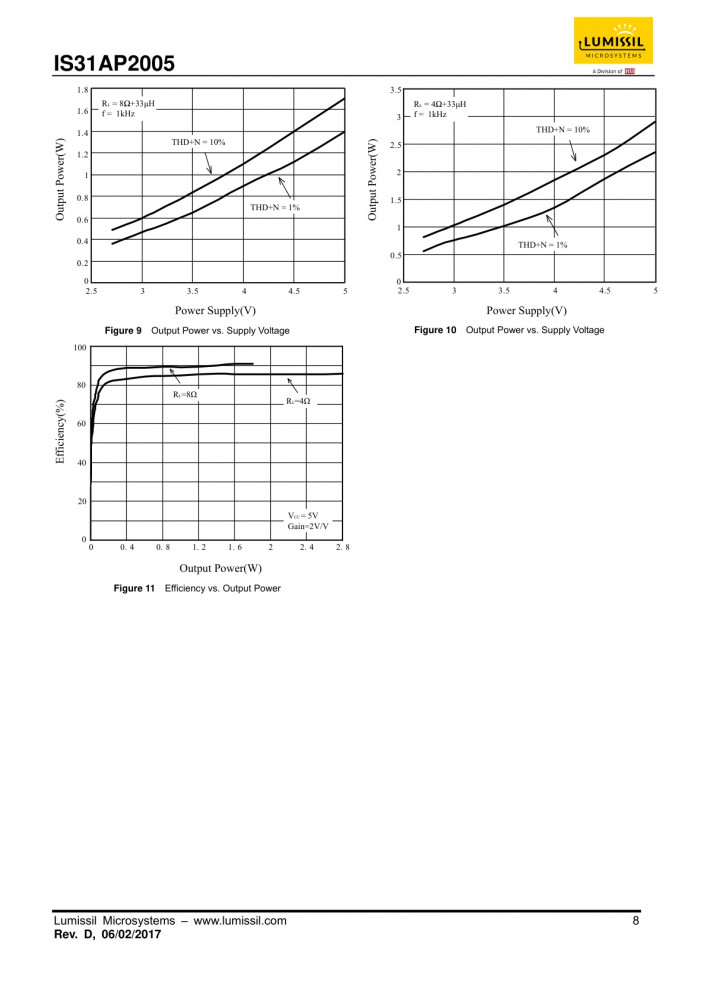 IS31AP2005 datasheet page 8