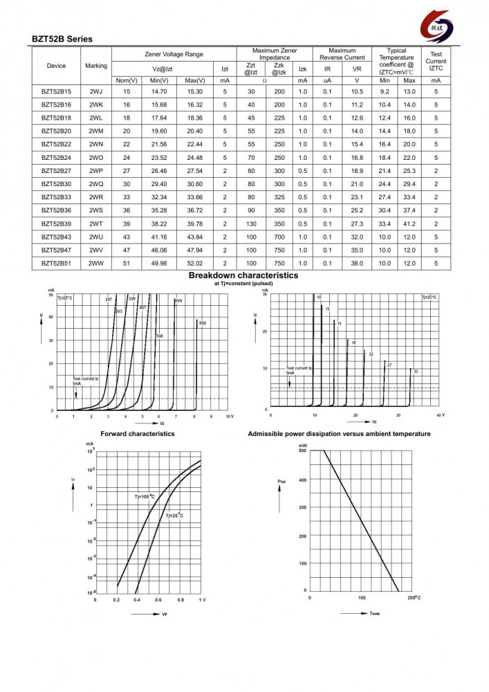 BZT52B5V1 datasheet page 2