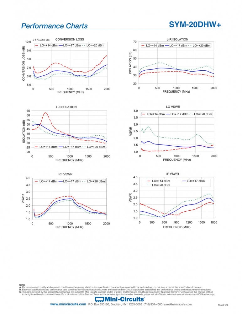 SYM-20DHW+ datasheet page 2