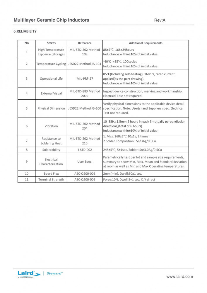 IWC0805 series datasheet page 7