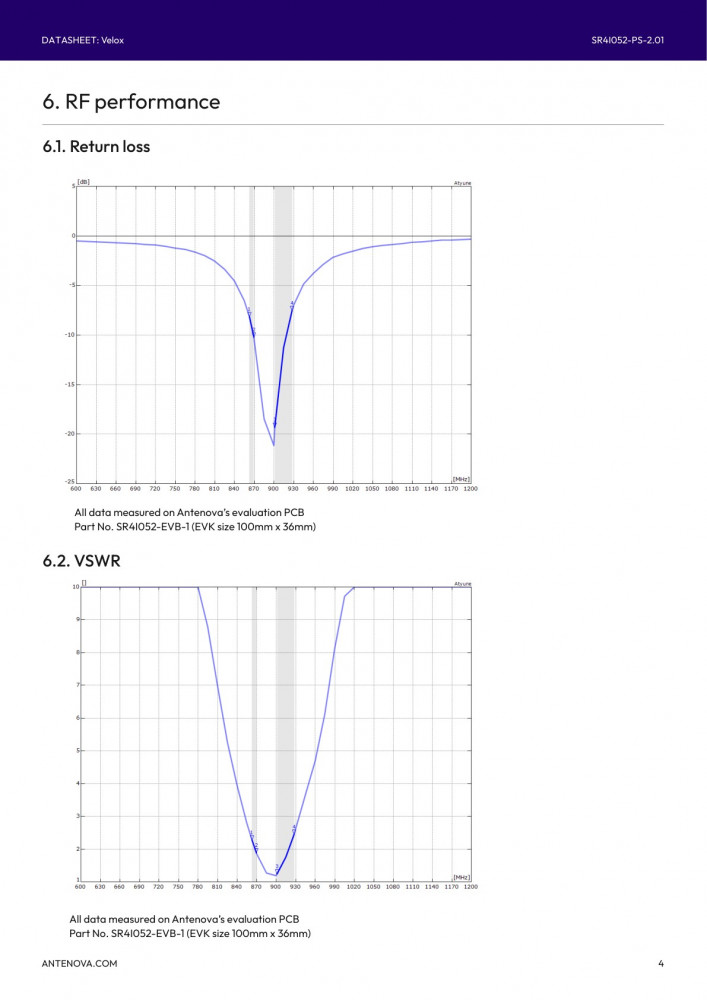 Antenova Velox SR4I052 datasheet page 4