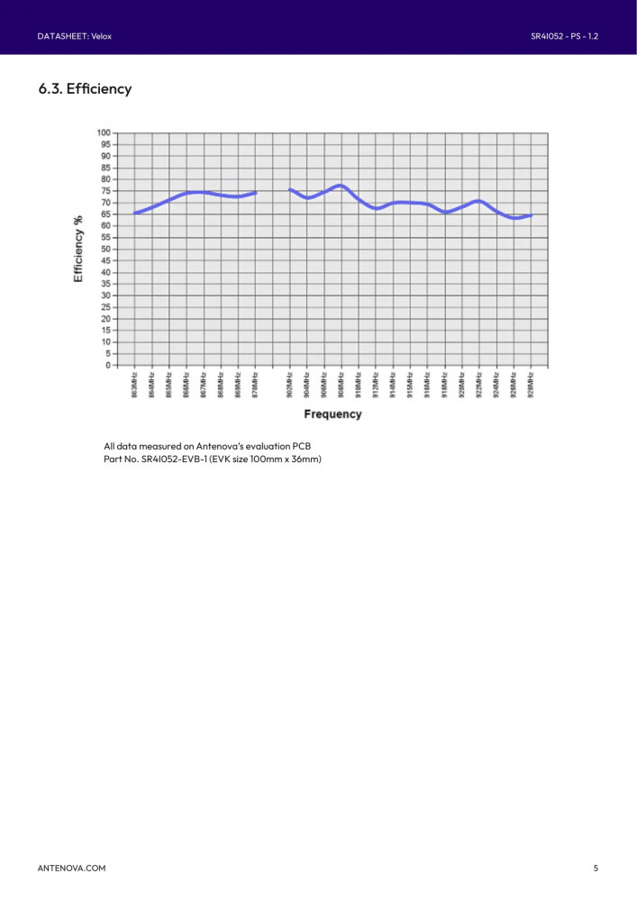 Antenova Velox SR4I052 datasheet page 5
