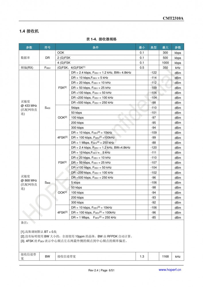 CMT2310A-EQR datasheet page 6
