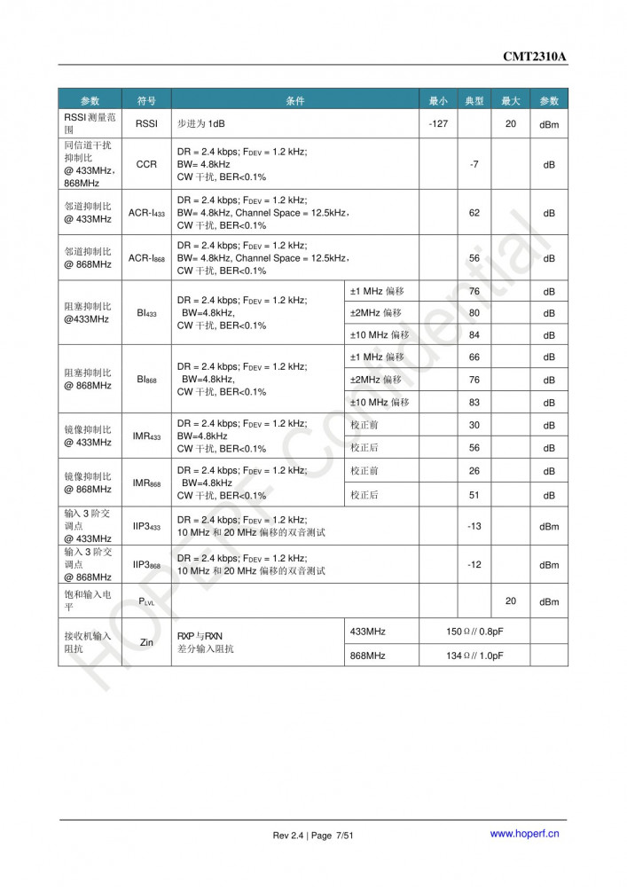 CMT2310A-EQR datasheet page 7