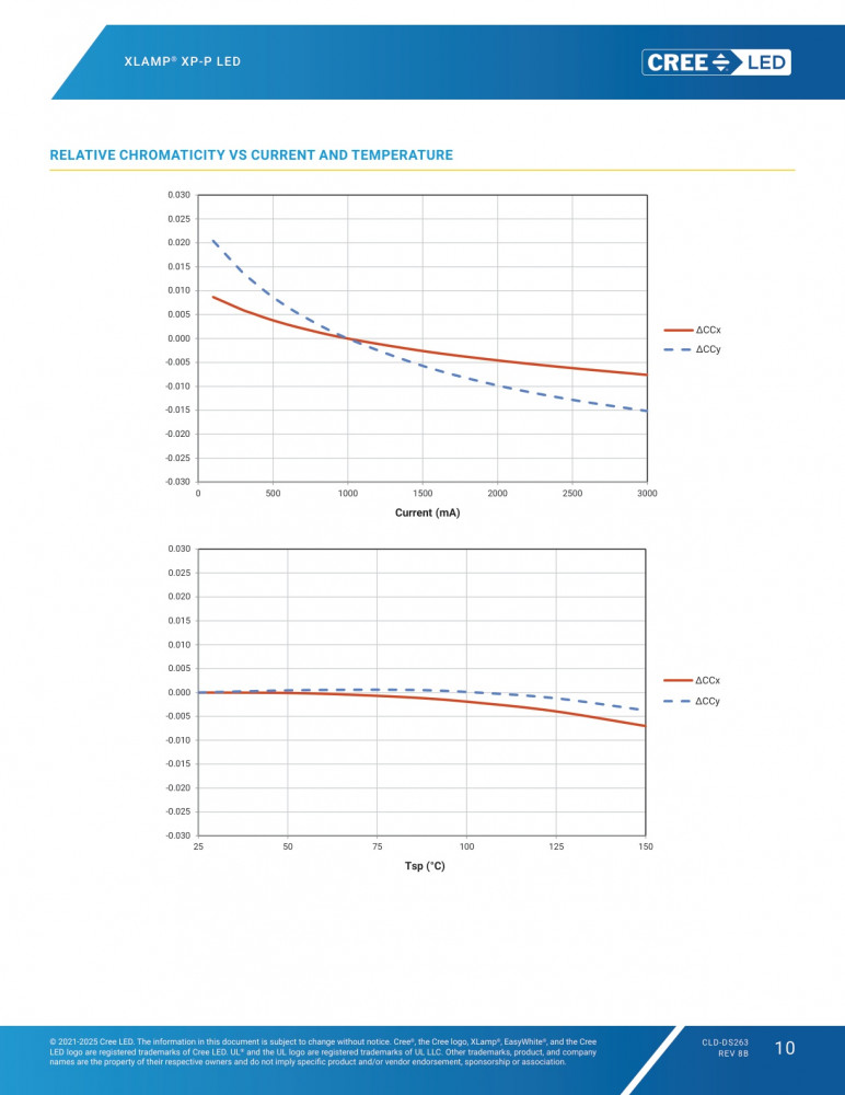 XLamp XP-P datasheet preview, page 10