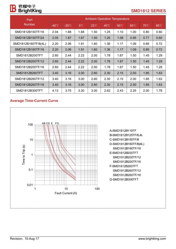 SMD1812B014TF datasheet page 5