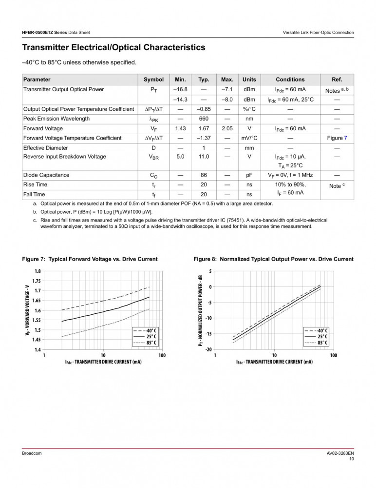 HFBR-1532ETZ datasheet page 10