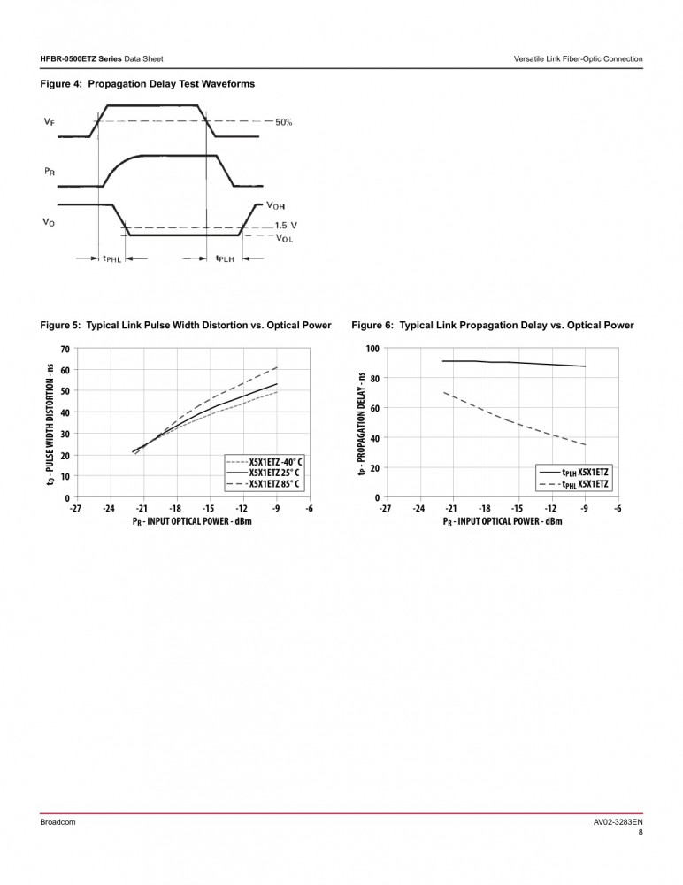 HFBR-1532ETZ datasheet page 8