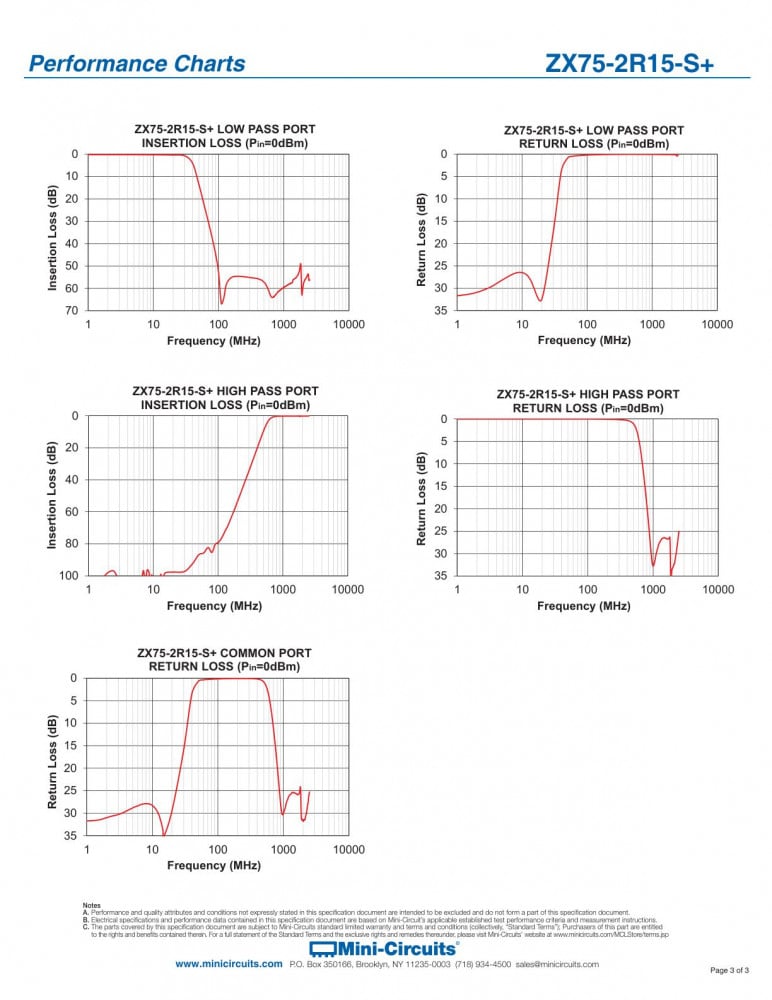 ZX75-2R15-S+ datasheet page 3