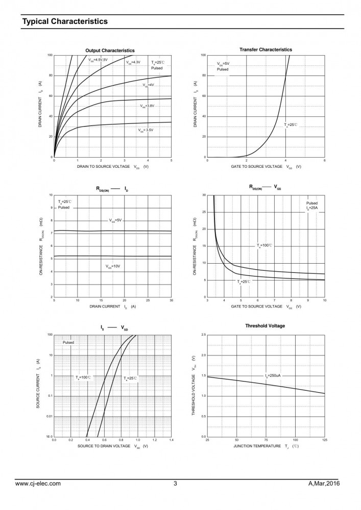 CJU80N03 datasheet page 3