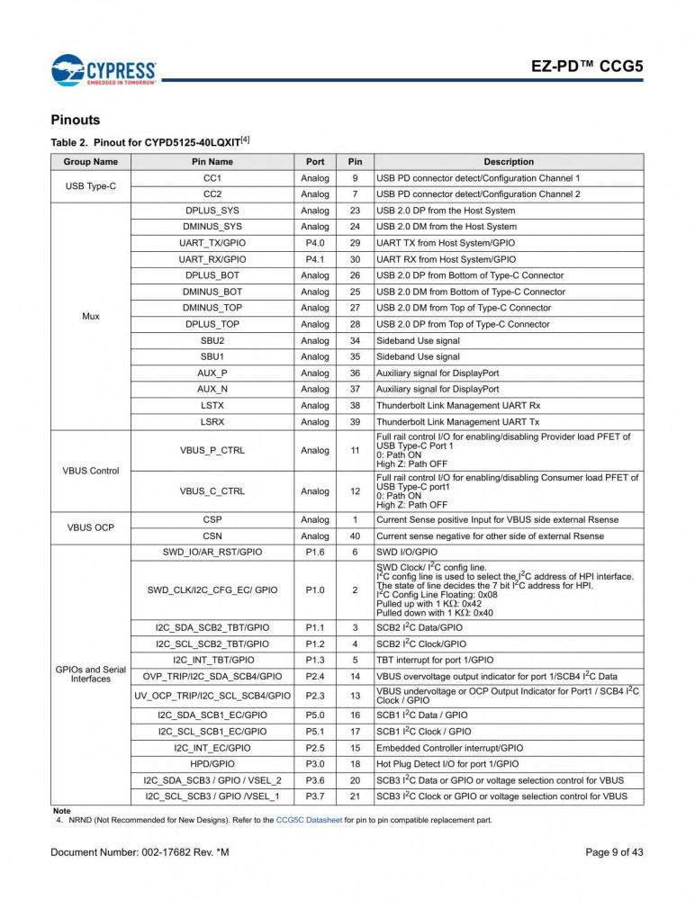 CYPD5236-96BZXIT datasheet page 10
