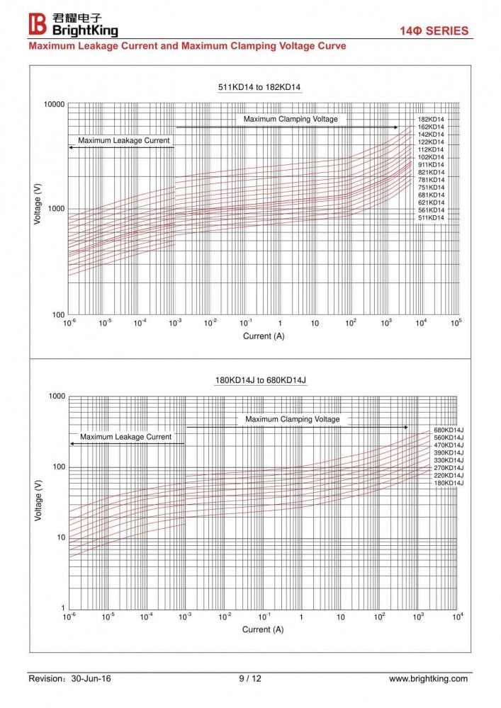 Brightking MOV datasheet page 9