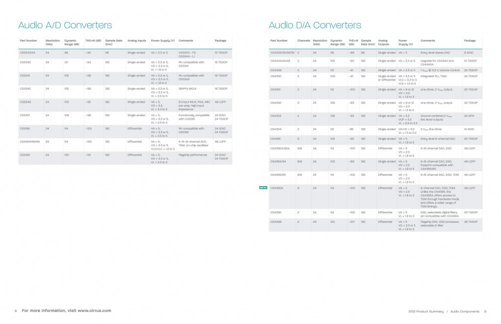 CS48L10-CNZR technical document page 6