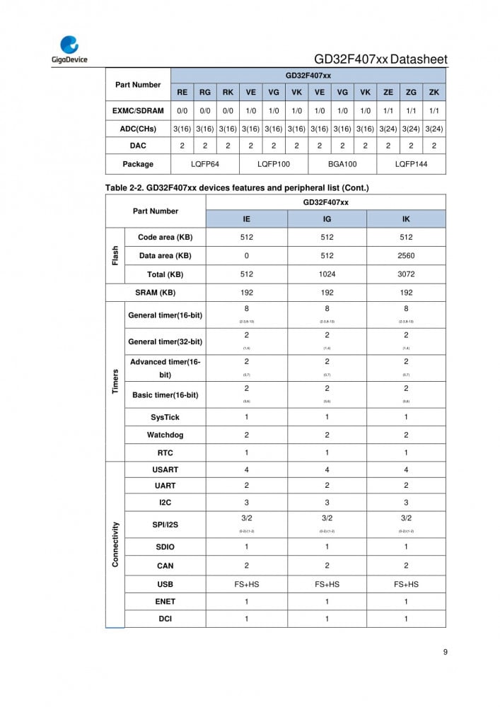 GD32F407xx datasheet page 10