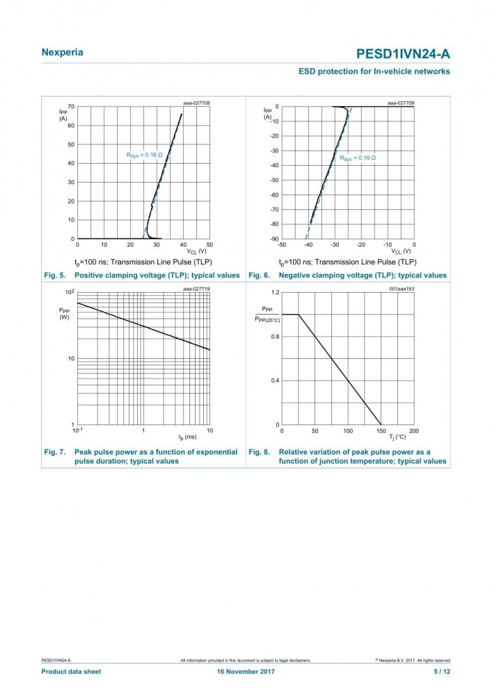 PESD1IVN24-AX datasheet page 5