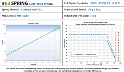 Mill-Max Mfg. Corp. 0850-0-15-20-63-14-11-0 Spring Loaded Pogo Pin Contact for sale
